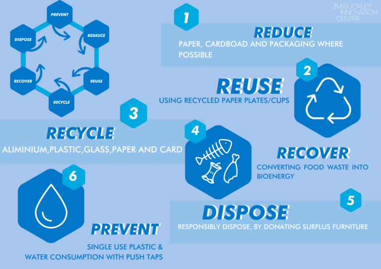 Environmental Sustainability Policy - 3M Buckley Innovation Centre